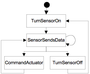 Message Sequence Charts and their Ilk