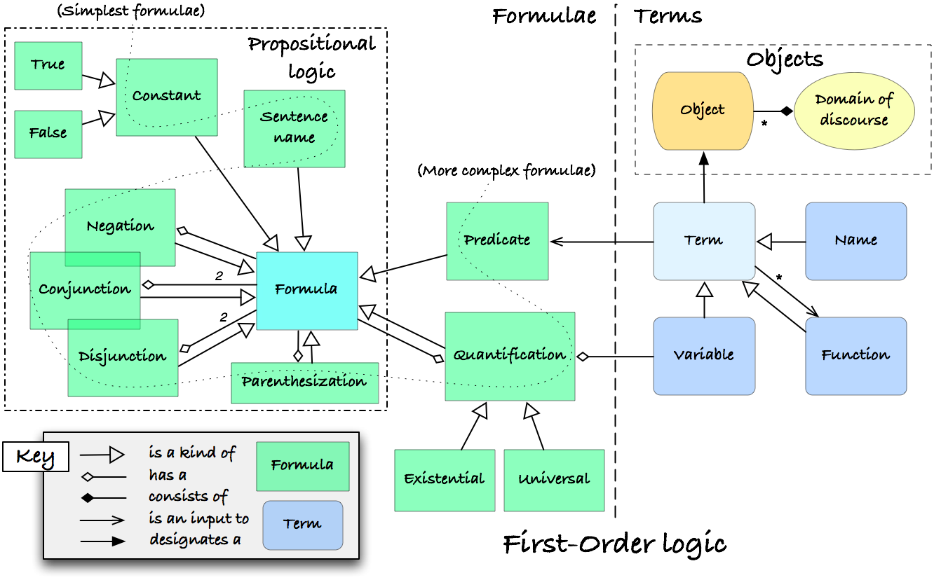 Logic Terms And Concepts