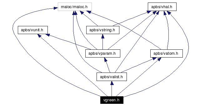 APBS: vgreen.h File Reference
