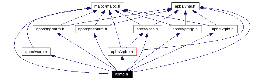 APBS: vpmg.h File Reference