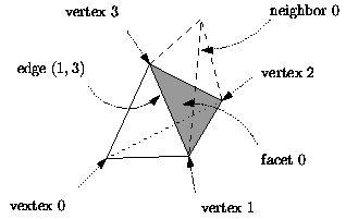 3D Triangulation Data Structure