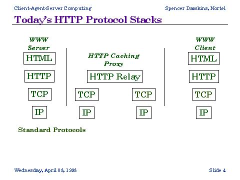Today’s HTTP Protocol Stacks