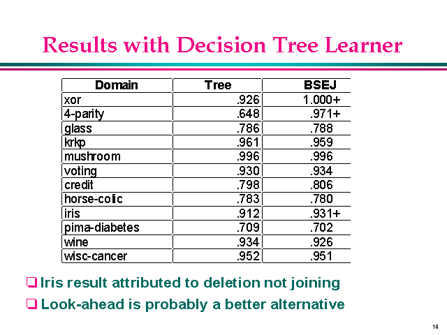Results with Decision Tree Learner