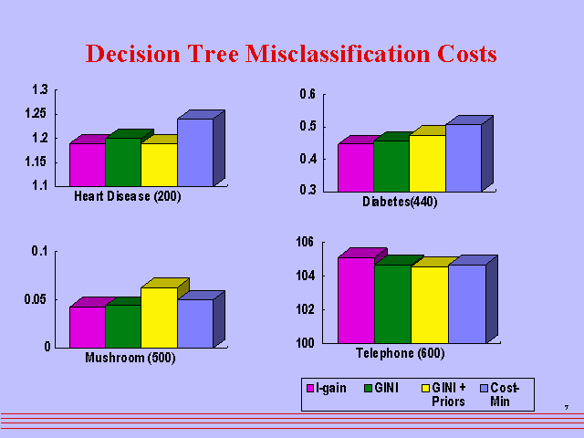 Decision Tree Misclassification Costs