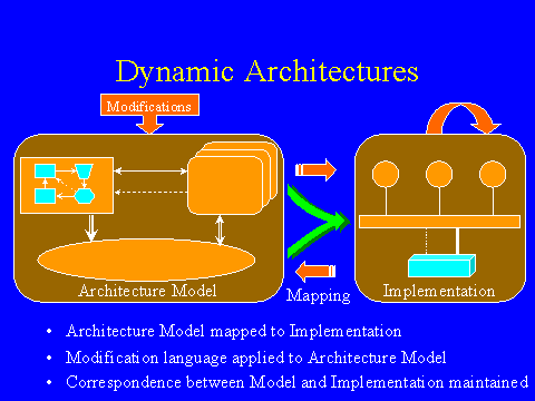 Dynamic Architectures