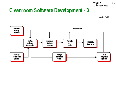Cleanroom Software Development - 3