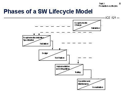 Phases of a SW Lifecycle Model