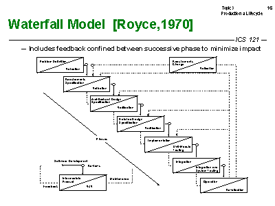 Waterfall Model [Royce,1970]