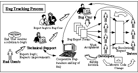 Collaborative Learning in a Software Bug-Tracking Scenario