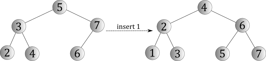 ICS 46 Spring 2022, Notes and Examples: AVL Trees