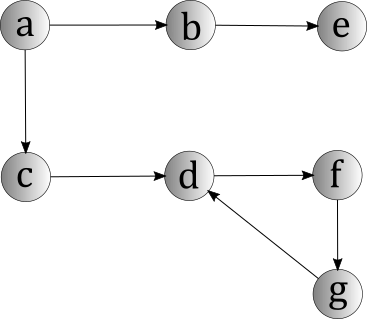 ICS 46 Spring 2022, Notes and Examples: Graph Traversals