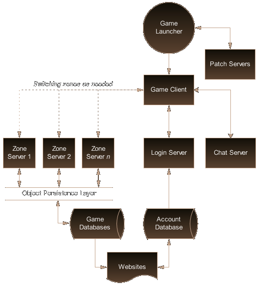 MMORPG Development Planning