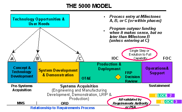 Upsttream Process Life Cycle Engineering