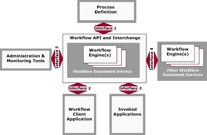 Process enactment and workflow